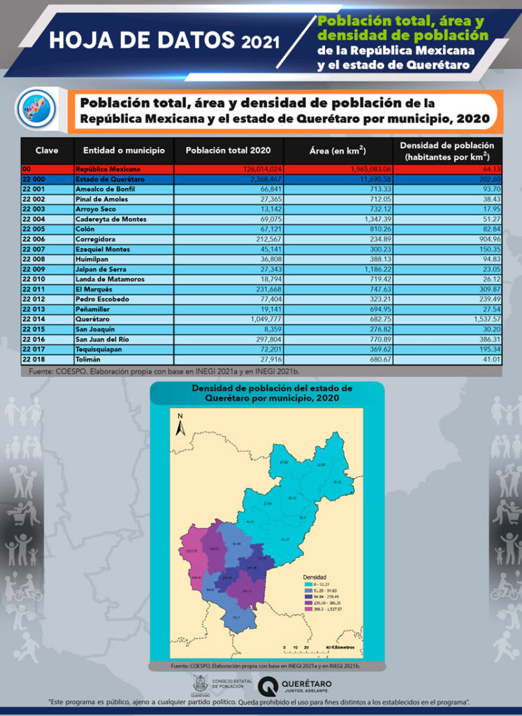 Población total, área y densidad de población - COESPO Querétaro